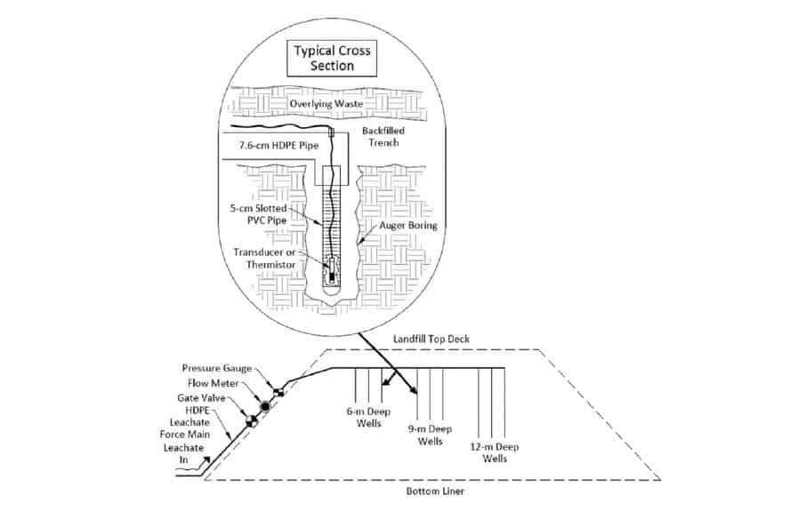 Buried Vertical Well Leachate Recirculation for Landfills