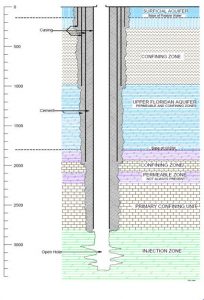 Wastewater Deep Injection Well for Wastewater Disposal