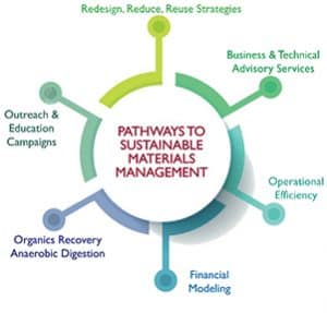 Zero Waste Plans, Waste Reduction Plans