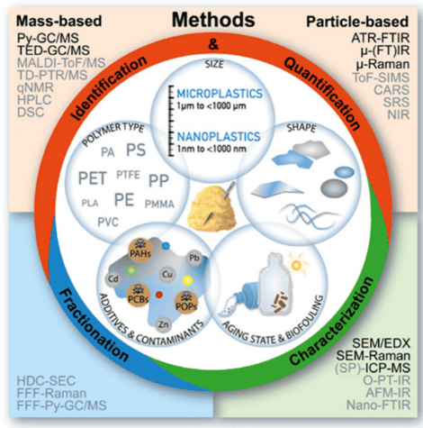 Nanoplastics and Hidden Threats to Health and Environment